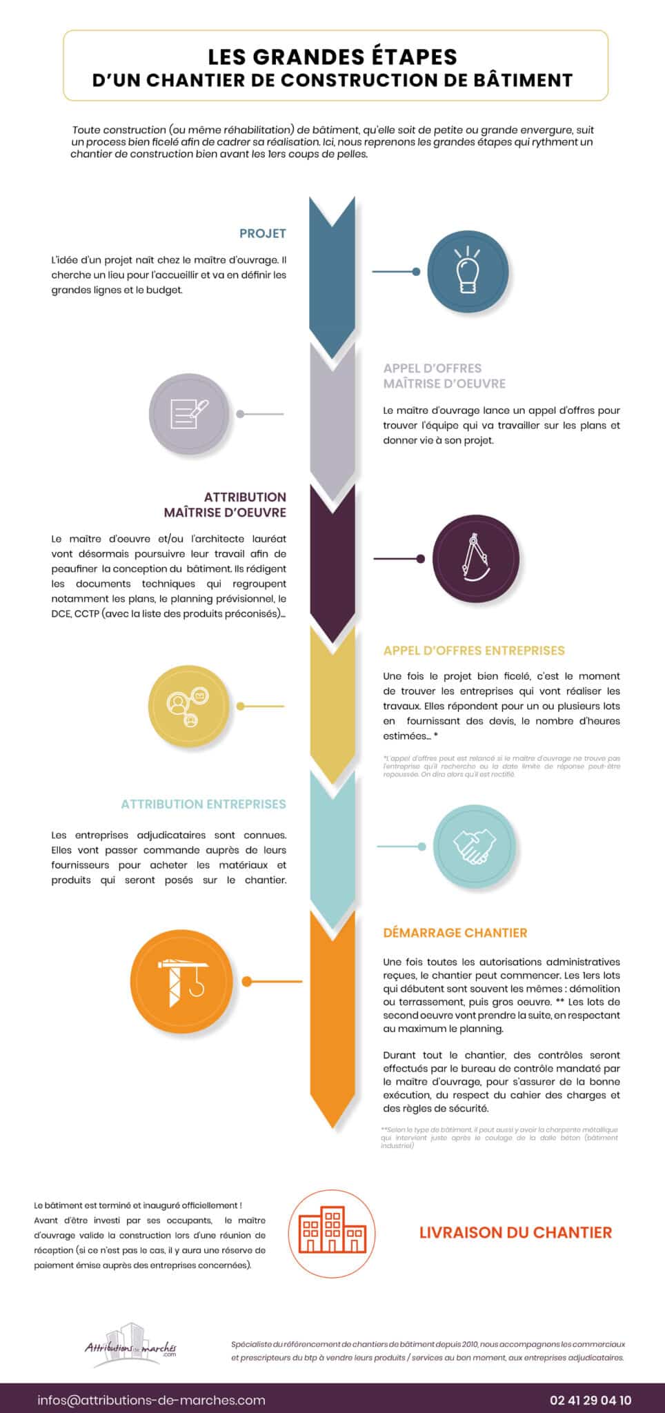 Les grandes étapes d’un chantier de construction BTP - Attributions de ...